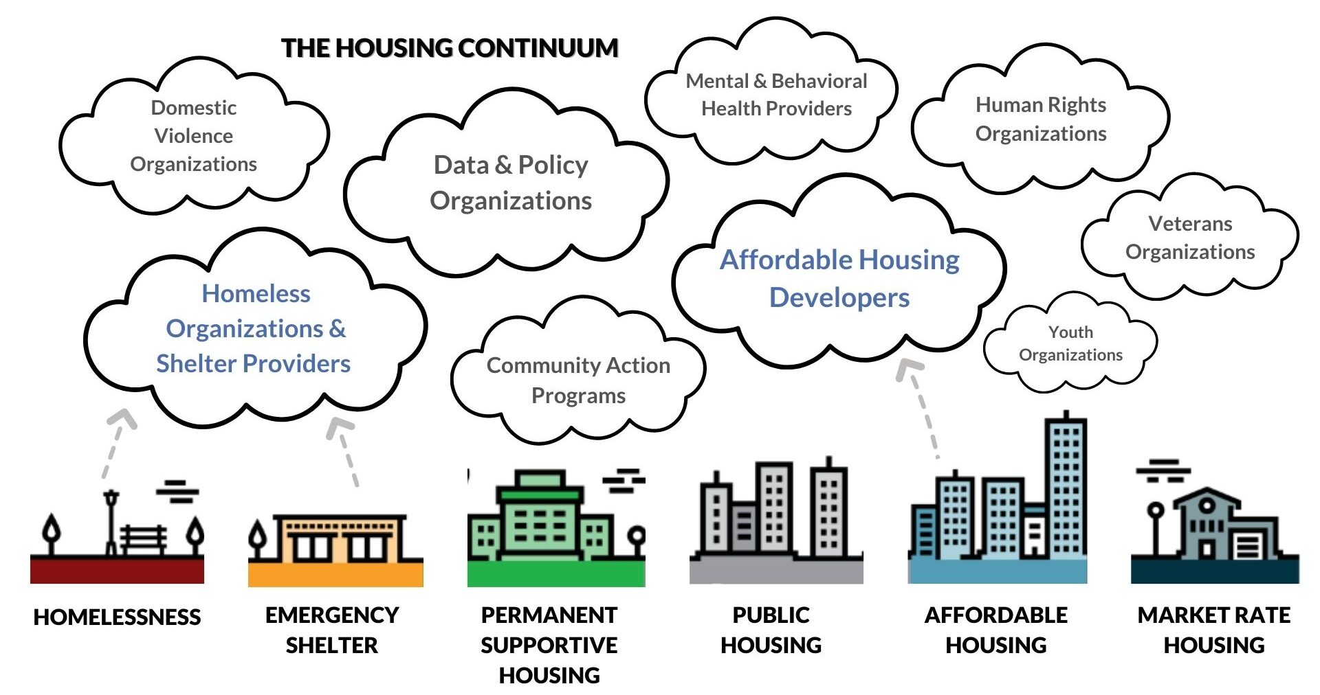 Housing Continuum – Homes RI